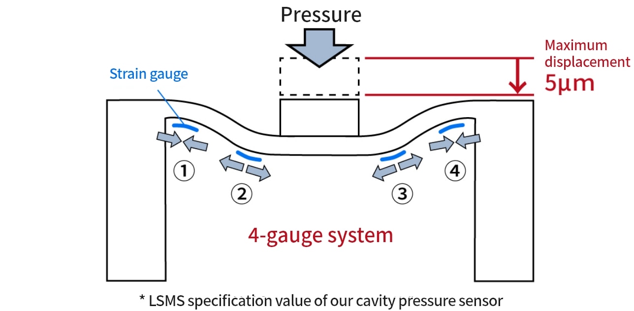Mold cavity pressure measurement system | MinebeaMitsumi Product Site