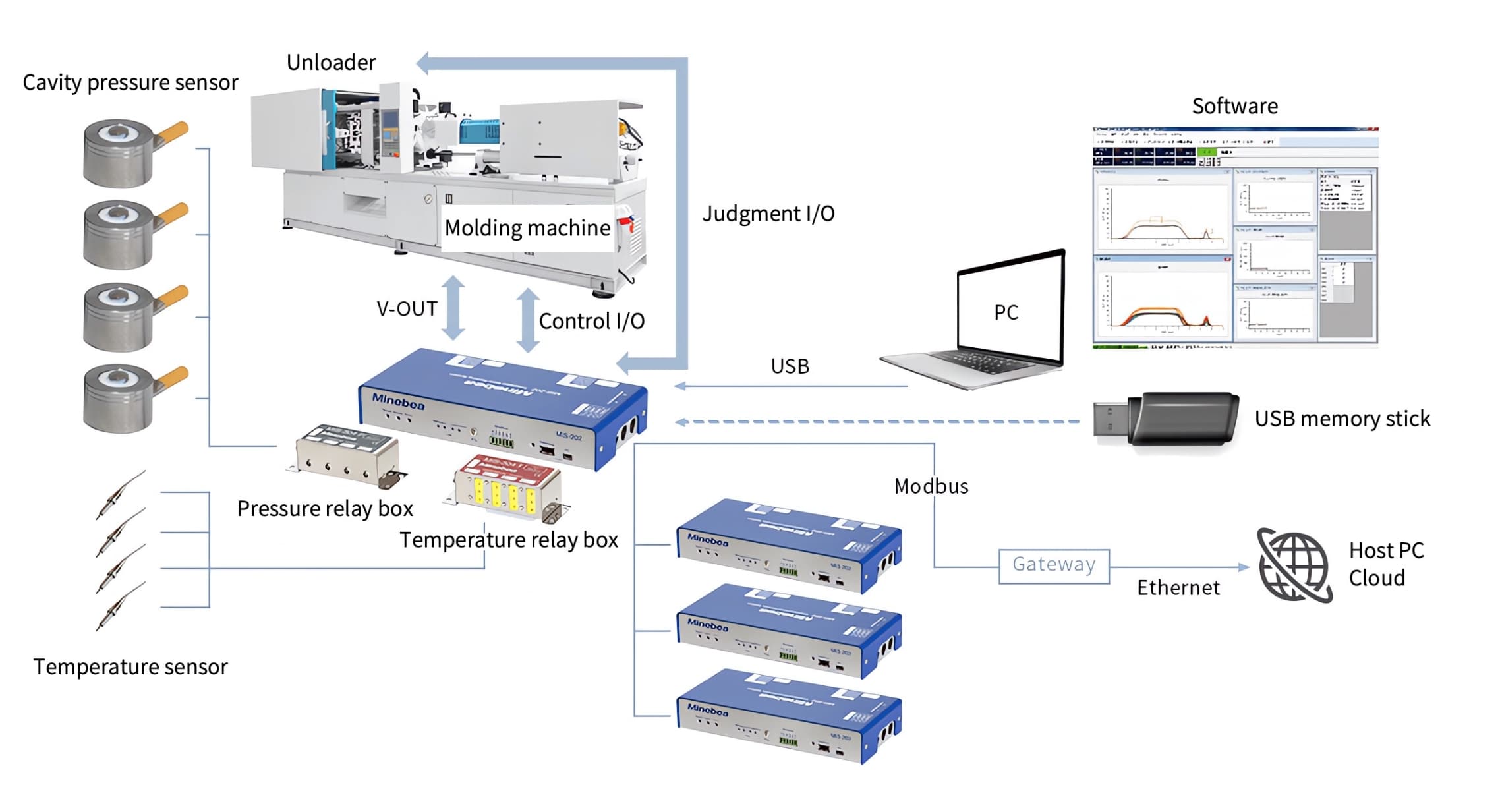 Mold cavity pressure measurement system | MinebeaMitsumi Product Site