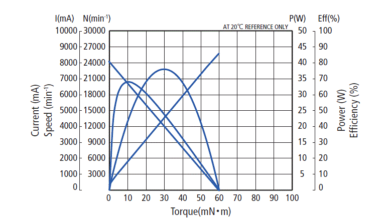 BML5高速仕様 | 小型ブラシレスモーター | ミネベアミツミ製品サイト